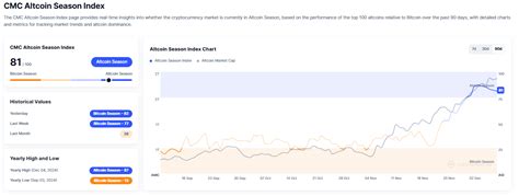 알트코인 시즌 지수 81전일比 1포인트↓ 코인니스
