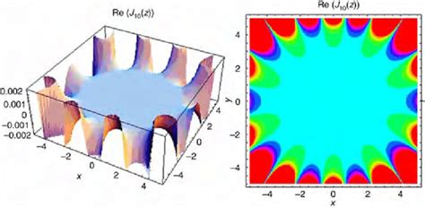 complex 3d and contour plots of the real part of the bessel function