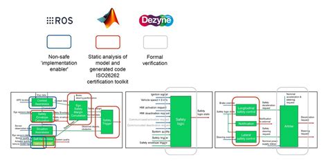 Innovating Functional Safety In Autonomous Vehicles Matlab And Simulink