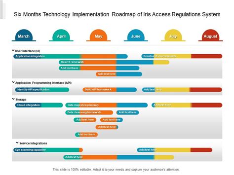 Six Months Technology Implementation Roadmap Of Iris Access Regulations