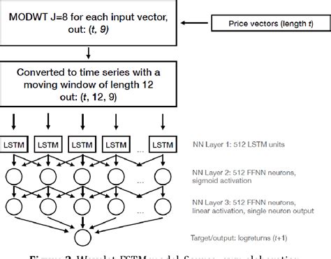 Figure 2 From Neuro Wavelet Model For Price Prediction In High