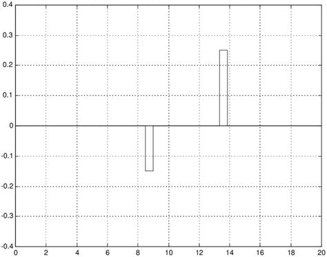 Perturbation Signal Wt Download Scientific Diagram