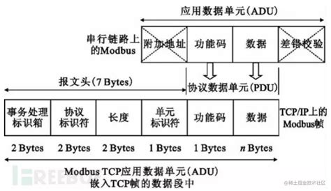 Java 零基础入门物联网1modbus 协议详解 掘金