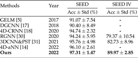 Table 2 From A Dual Branch Dynamic Graph Convolution Based Adaptive