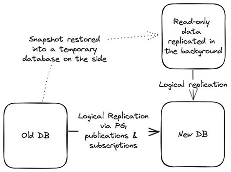 Zero Downtime Postgres Upgrades Knock