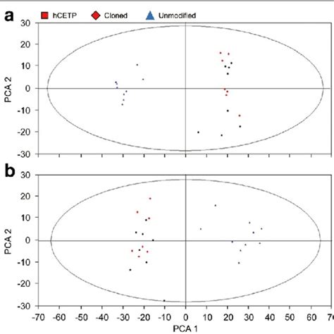 PCA Scores Plot In Different Mode A PCA Scores Plot For The Top Two Download Scientific