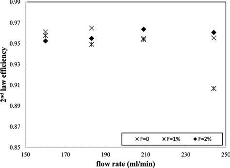 The Variation Of 2nd Law Efficiency Vs The Solution Flow Rate For 20