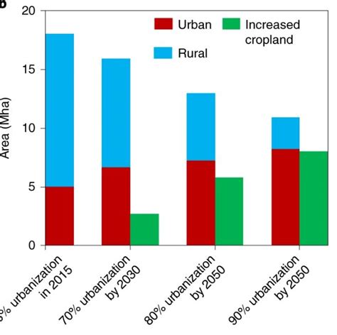 Urbanization Can Benefit Agricultural Production The City Harvest