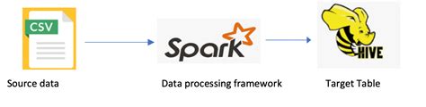 how to write a spark dataframe to hive table in pyspark