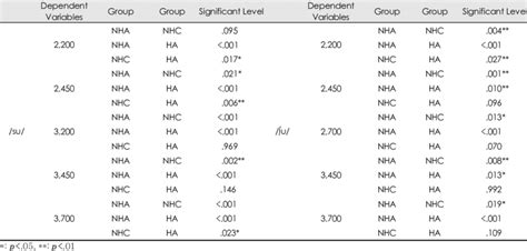 Summary Of Post Hoc Test Using Tukey HSD Of Each Group Selected Download Table