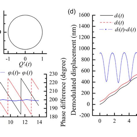 Schematic Of Pgc Arctan Demodulation With Real Time Normalization Download Scientific Diagram