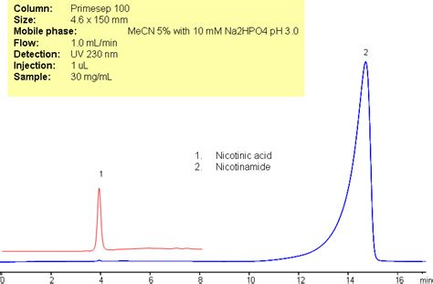 Nicotinic Acid Sielc