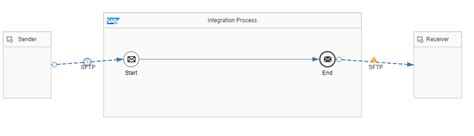 Sftp Adapter In Sap Cpi Techtalkzone