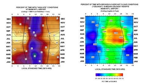 Graphical Climatology Of Miami 1949 Present ClimateStations Com