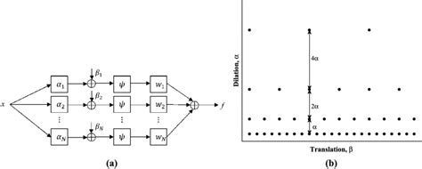 a structure of a 1 ½ layer wavelet neural network b dyadic