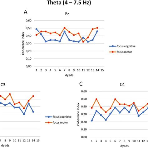 Ac Eeg Theta Band Coherence Indices Trend Of The Coherence Indices