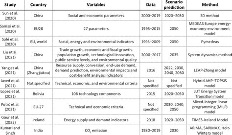 Summary Of Recent Research On Sustainable Development Pathways