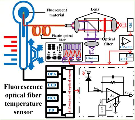 An Integrated Fluorescence Optical Fiber Temperature Sensor Front End Based On A Ring Gate