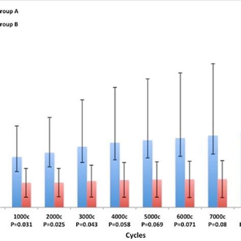 The Graph Shows The Differences Between Groups A And B Up To 3000 Download Scientific Diagram