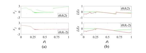 Dynamics Analysis Of Memristive Fn Neuron Model A Bifurcation Download Scientific Diagram