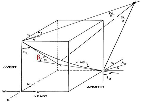 Efficient Minimum Curvature Method
