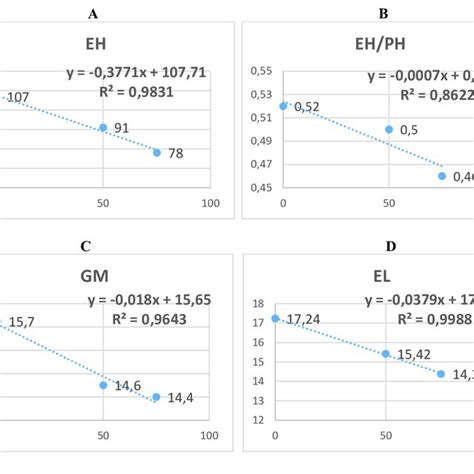 Linear Regression Analysis For The Traits Ear Height Eh Ear