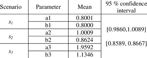 Bayesian Point And Interval Estimates Download Table