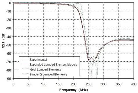 Modeling The Q Factor For Accurate Lumped Element Filter Simulation Edn