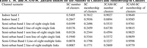 Table 1 From Wireless Propagation Multipaths Using Spectral Clustering