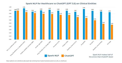 In Depth Comparison Of Spark NLP For Healthcare And ChatGPT On Clinical Named Entity Recognition