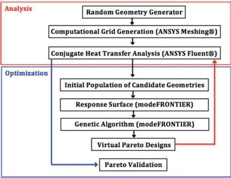 Figure Workflow Of Different Stages And Software Used Download Scientific Diagram