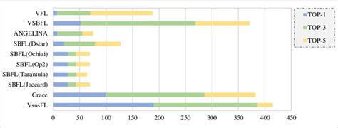 Fault Localization Performance Comparison In Terms Of T OP N Metric