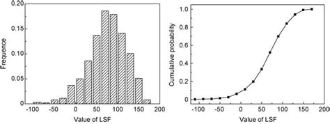 Pdfs And Cumulative Distribution Function Of Lsf Download Scientific