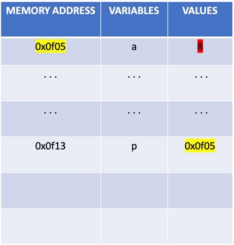 Basic Introduction To C Structs Pointers And Dynamic Memory By