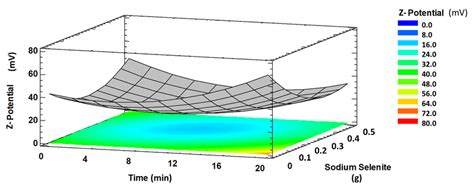 response surface plot showing significant interaction time min versus