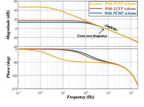 Figure 13 From Feedforward Compensation For Phase Shifted Full Bridge Dcdc Converter Under Peak