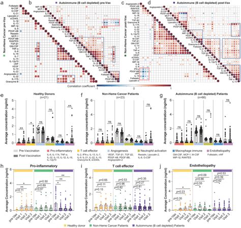 Vaccination Induced Immunological Functional Protein Response In Each Download Scientific