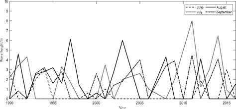 Figure From Design Wave Height Parameter Estimation Model Reflecting The Influence Of Typhoon