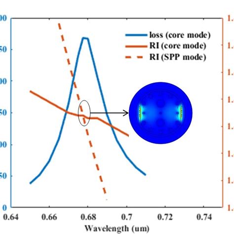 A Cross Section Of The Sensor B Core Mode And C Spp Mode For