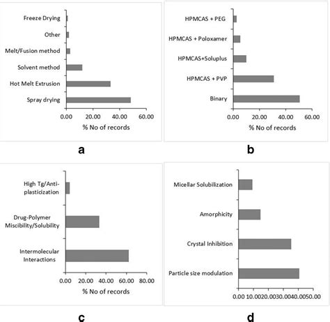 Literature Trends Of Hpmcas Based Dispersions By Preparation Methods Download Scientific