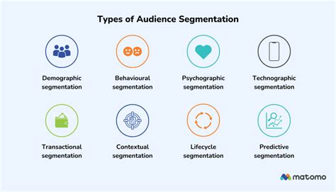 What Is Audience Segmentation The 8 Main Types And Examples Analytics Platform Som2ny Network