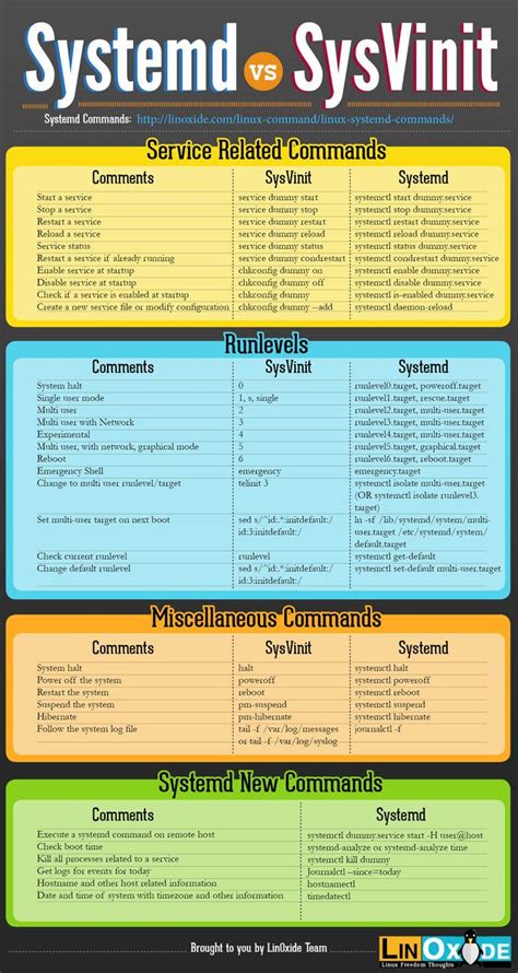 Sysvinit Vs Systemd Rcheatsheets Sysvinit Vs Systemd Rcheatsheets