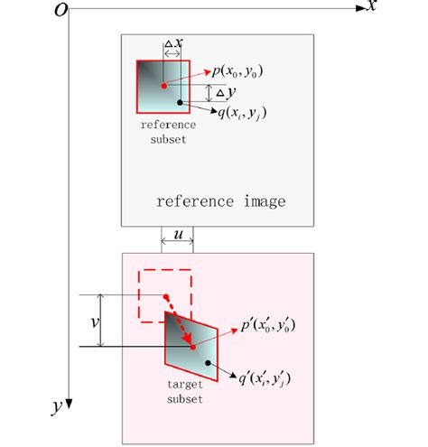 Diagram Of The Digital Image Correlation Dic Between The Reference Download Scientific