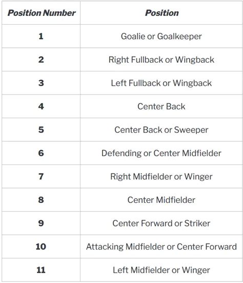 What Are The 11 Positions In Soccer And Their Responsibilities