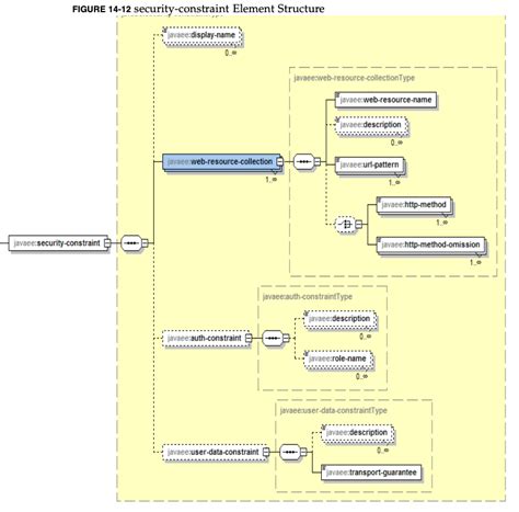 Servlet Security Dalcomlab
