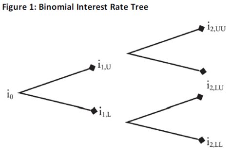 Los 36 The Arbitrage Free Valuation Framework Flashcards Quizlet