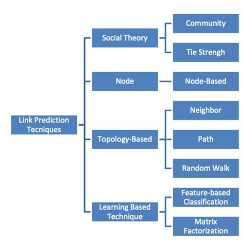 1 Link Prediction Techniques Overview Download Scientific Diagram
