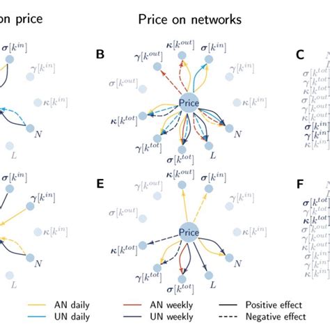 analysis of the conditional granger causality structure in the data