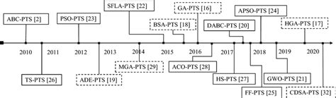 timeline of the meta heuristic algorithms combined with the pts scheme