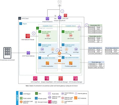 🔐 Vasileios Sofroni 🔑 On Linkedin Aws Nips Intrusionprevention Cloudsecurity Cybersecurity